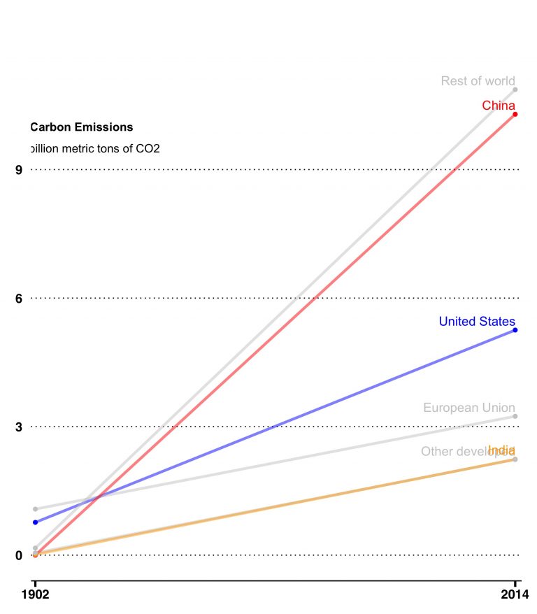 NYT and WaPo Data Visualizations on Carbon Emissions Recreated in R ...