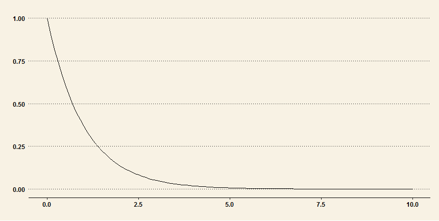 Excel Exponential Distribution Plot 3989