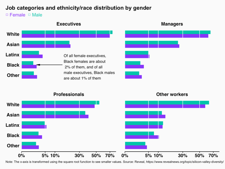 job-categories-ethnicity-race-distribution-gender-bar-chart ...