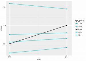 How to Create a Data Visualization from the New York Times in R ...