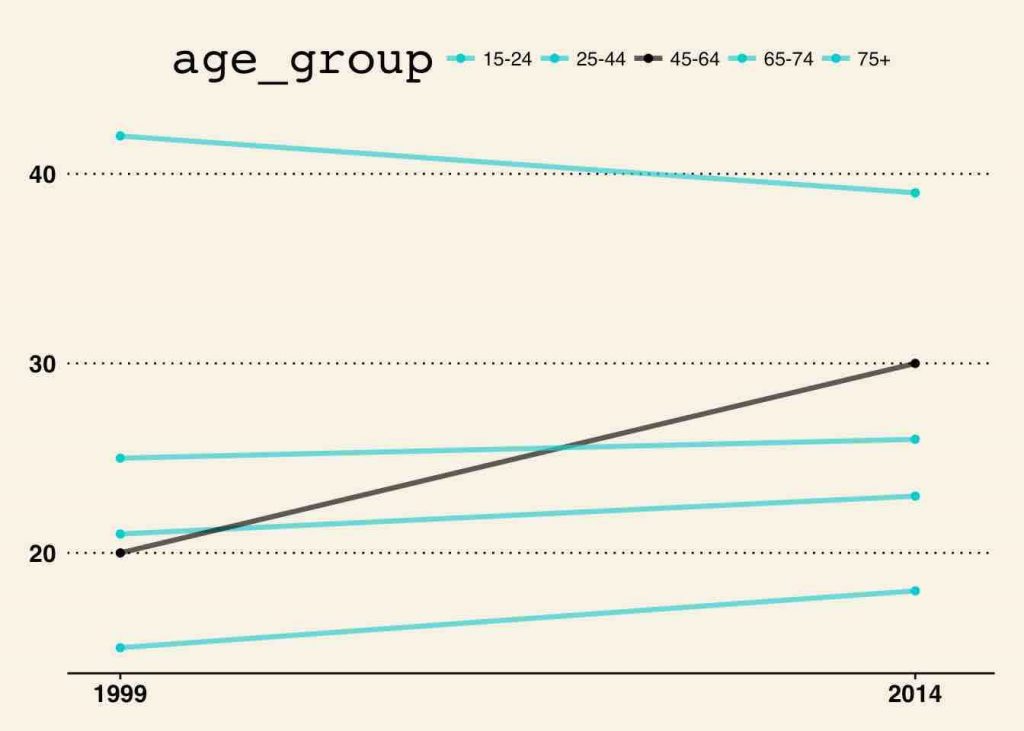 How to Create a Data Visualization from the New York Times in R ...